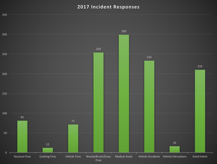 2017 Incident Responses – Clarendon Fire